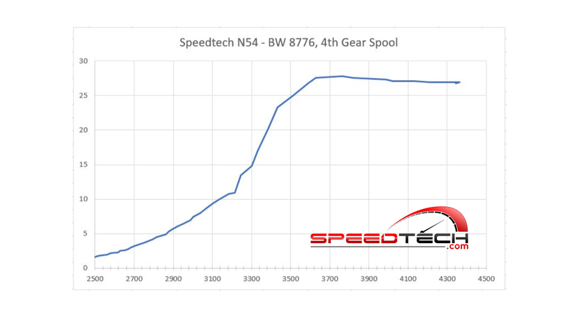 BMW N54 - BOTTOM MOUNT TURBO KIT – Speedtech